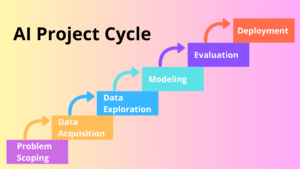 Unit 1: AI Reflection, Project Cycle and Ethics (AI Course; Class – IX ...