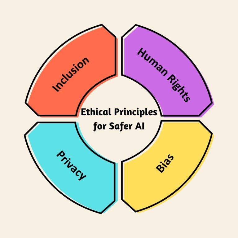 Unit 1: AI Reflection, Project Cycle and Ethics (AI Course; Class – IX ...