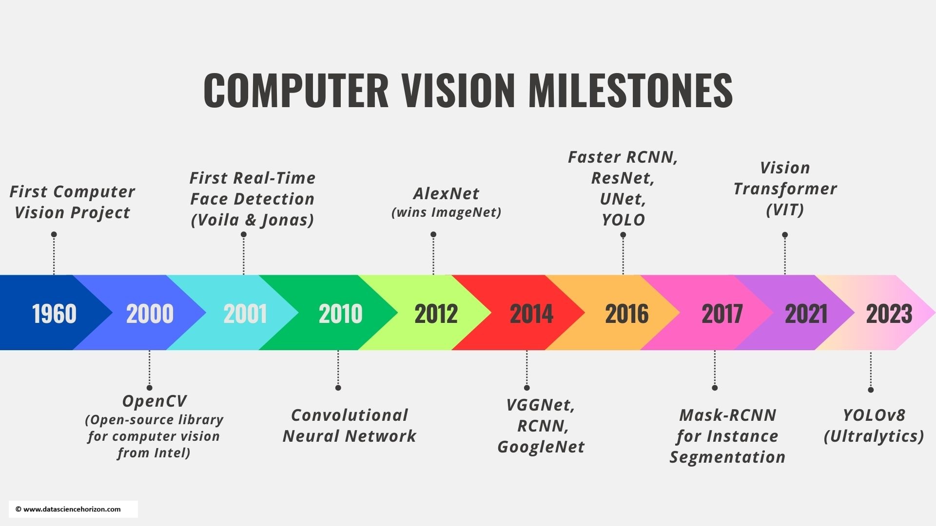 Computer Vision Milestones - Data Science Horizon