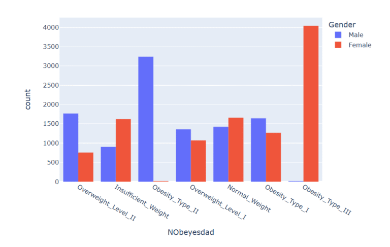 Multi-Class Prediction of Obesity Risk- Kaggle Dataset - Data Science ...