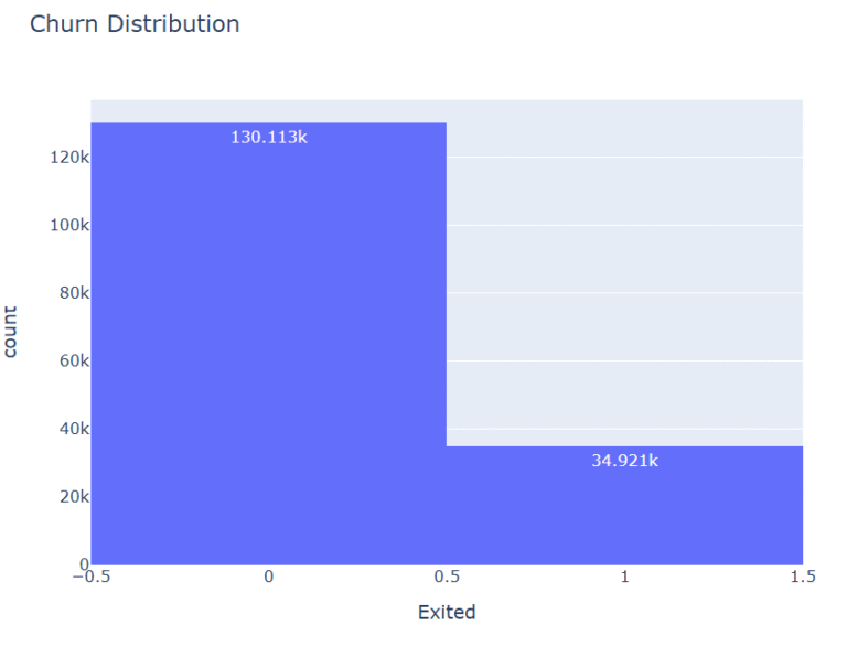 Bank Customer Churn Prediction in Python: Kaggle Dataset - Data Science ...